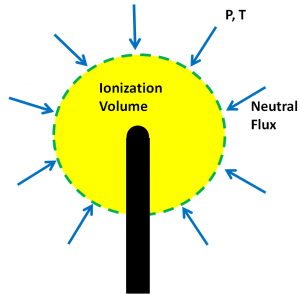 Field Ionizers – The Velasquez Group